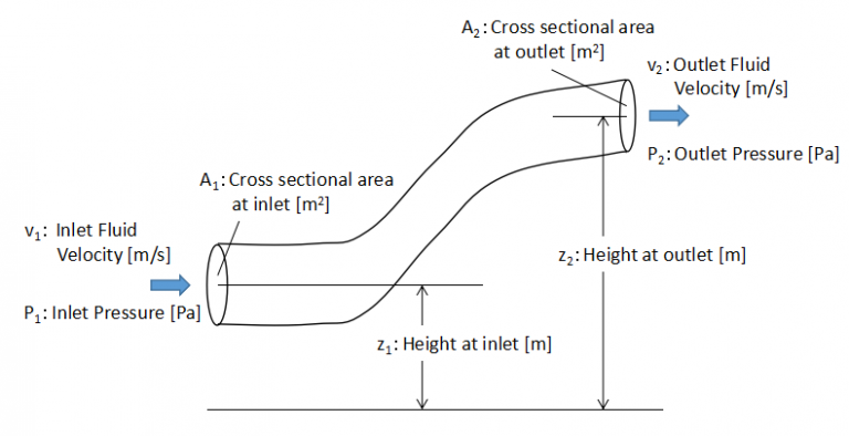 Bernoulli's principle：Basic formula for pump head calculation ...